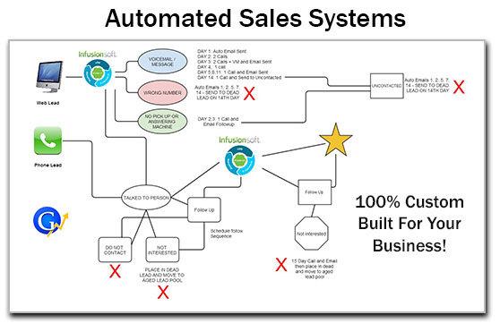 Silver Bullet #4 – Your Sales System – Builders Coach